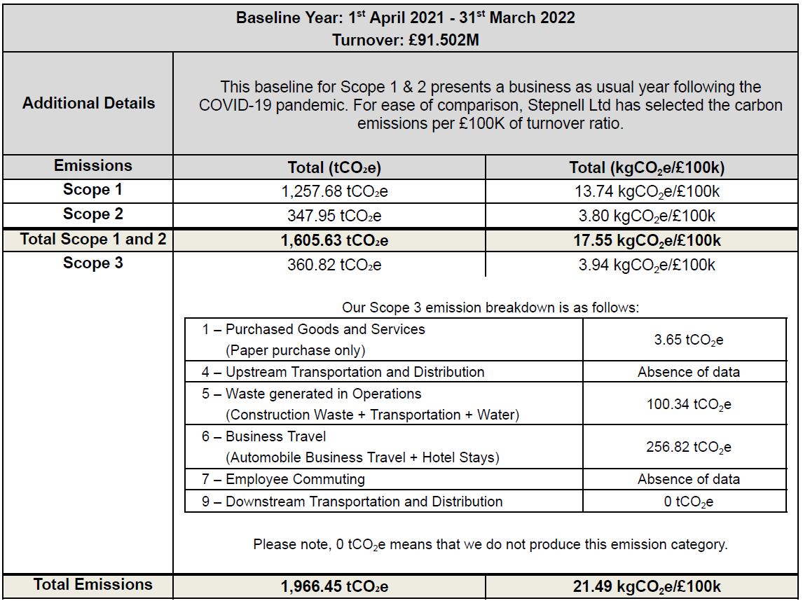 Carbon Reduction Plan - Stepnell