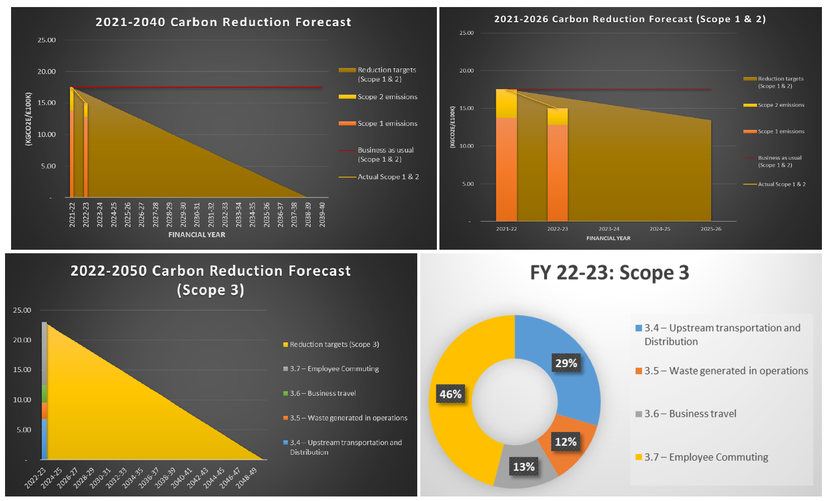Carbon Reduction Plan - Stepnell